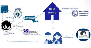 Rest Homes (residential care homes) | an alternative for some.